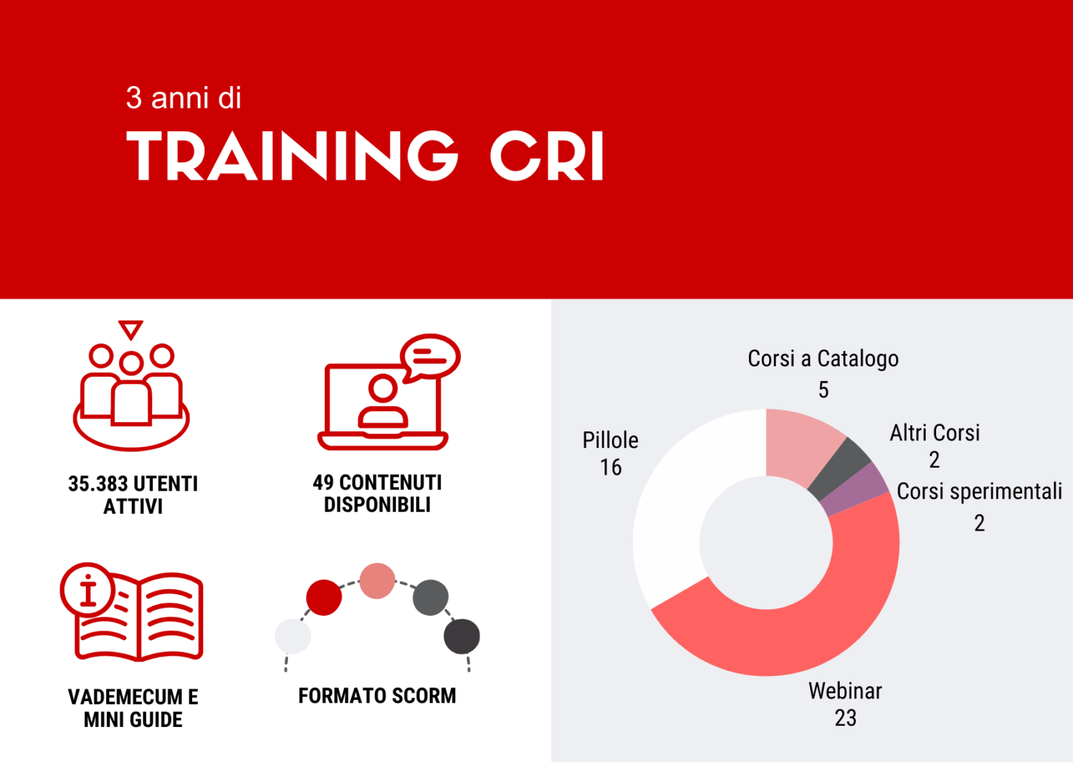 TRAINING CRI: 3 anni di formazione online – Croce Rossa Italiana